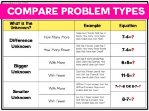 Understanding Word Problem Types in Elementary Math - Saddle Up for 2nd ...