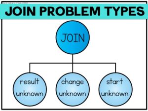 Understanding Word Problem Types in Elementary Math - Saddle Up for 2nd ...
