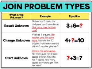 Understanding Word Problem Types in Elementary Math - Saddle Up for 2nd ...