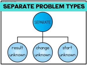Understanding Word Problem Types in Elementary Math - Saddle Up for 2nd ...